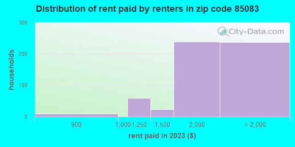 85083 Zip Code (Phoenix, Arizona) Profile - homes, apartments, schools ...