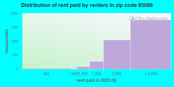 85086 Zip Code (Phoenix, Arizona) Profile - homes, apartments, schools ...