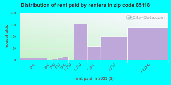 85118 Zip Code (Gold Camp, Arizona) Profile - homes, apartments, schools, population, income ...