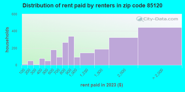 85120 Zip Code (Apache Junction, Arizona) Profile - homes, apartments, schools, population ...