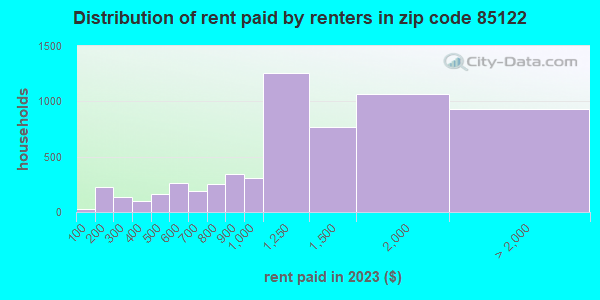 85122 Zip Code (Casa Grande, Arizona) Profile - homes, apartments ...