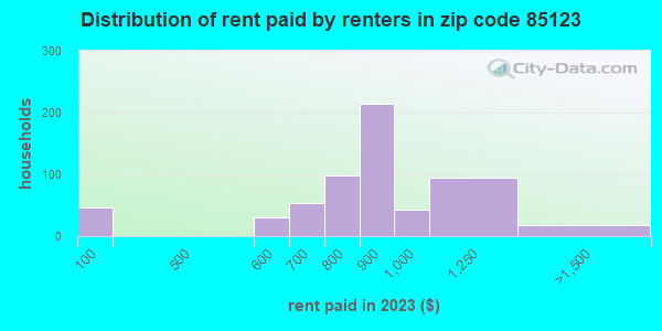 85123 Zip Code (Arizona City, Arizona) Profile - homes, apartments ...