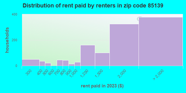 85139 Zip Code (Goodyear, Arizona) Profile - homes, apartments, schools ...