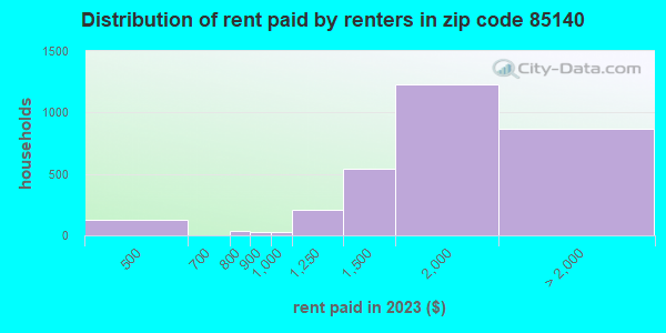 85140 Zip Code (San Tan Valley, Arizona) Profile - homes, apartments ...