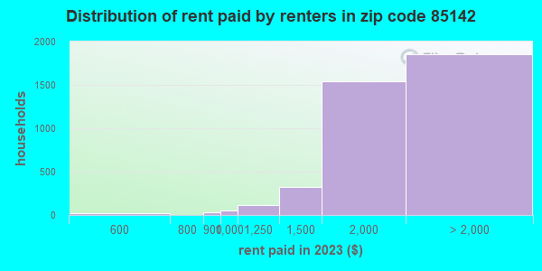 85142 Zip Code (Queen Creek, Arizona) Profile - homes, apartments ...