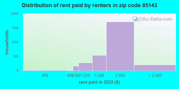 85143 Zip Code (San Tan Valley, Arizona) Profile - homes, apartments ...