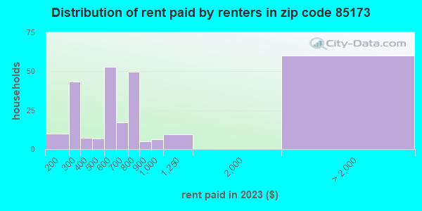 85173 Zip Code (Superior, Arizona) Profile - homes, apartments, schools ...