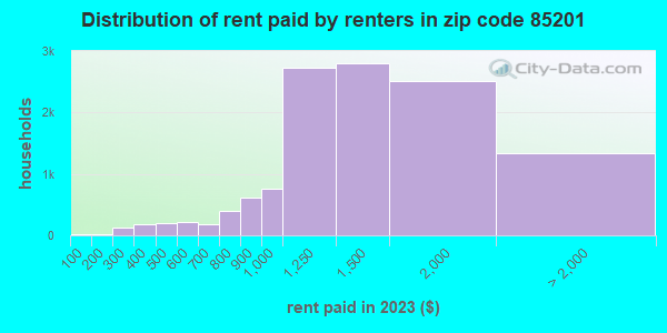 85201 Zip Code (Mesa, Arizona) Profile - homes, apartments, schools ...