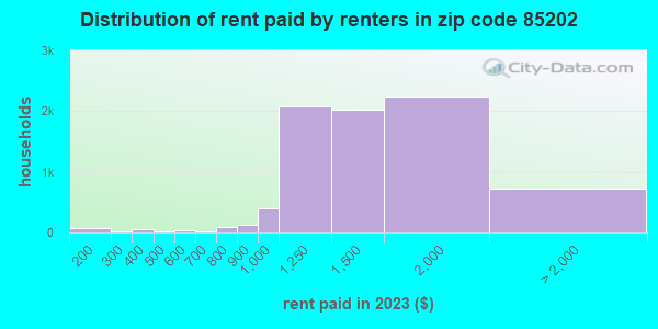 85202 Zip Code (Mesa, Arizona) Profile - homes, apartments, schools ...