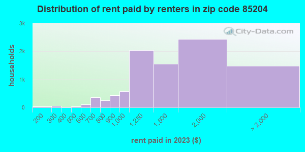 85204 Zip Code (Mesa, Arizona) Profile - homes, apartments, schools ...