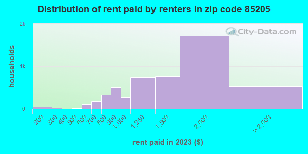 85205 Zip Code (Mesa, Arizona) Profile - homes, apartments, schools ...