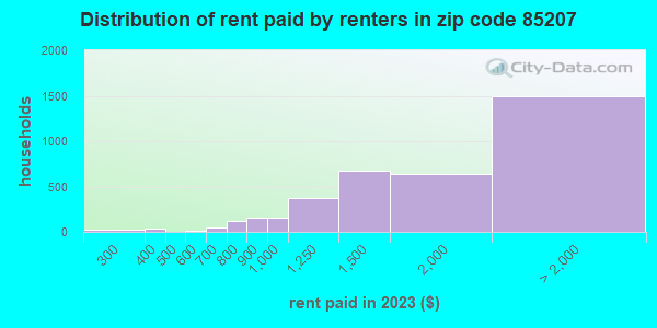85207 Zip Code (Mesa, Arizona) Profile - homes, apartments, schools ...