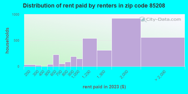 85208 Zip Code (Mesa, Arizona) Profile - homes, apartments, schools ...