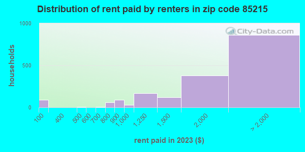85215 Zip Code (Mesa, Arizona) Profile - homes, apartments, schools ...