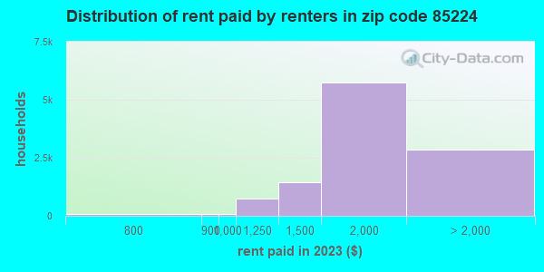 85224 Zip Code (Chandler, Arizona) Profile - homes, apartments, schools ...