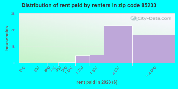 85233 Zip Code (Gilbert, Arizona) Profile - homes, apartments, schools ...