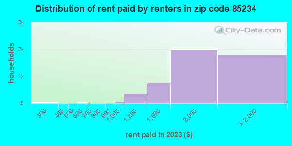 85234 Zip Code (Gilbert, Arizona) Profile - homes, apartments, schools ...