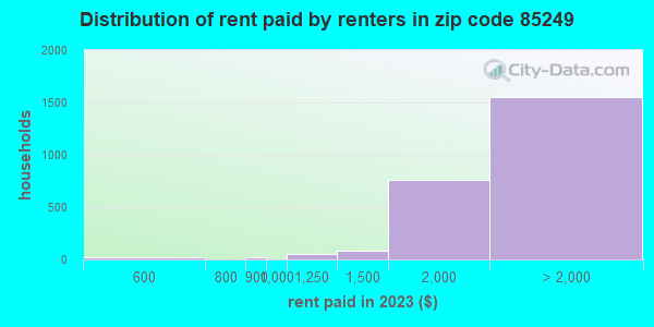 85249 Zip Code (Chandler, Arizona) Profile - homes, apartments, schools ...
