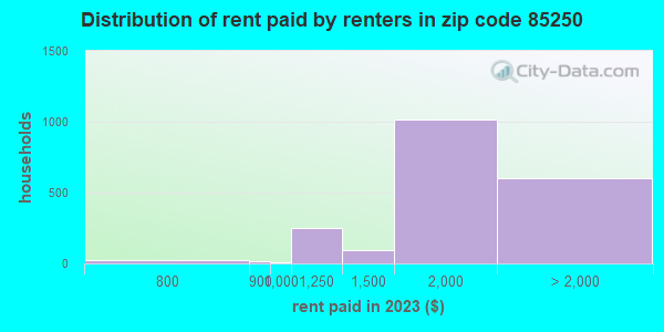 85250 Zip Code (Scottsdale, Arizona) Profile - homes, apartments ...