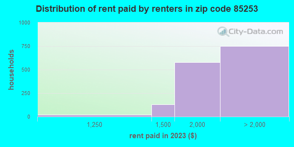 85253 Zip Code (Paradise Valley, Arizona) Profile - homes, apartments ...
