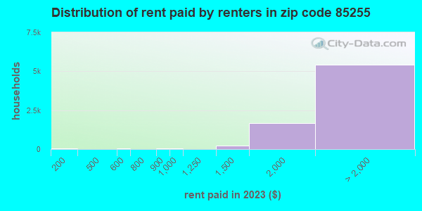 85255 Zip Code (Scottsdale, Arizona) Profile - homes, apartments ...