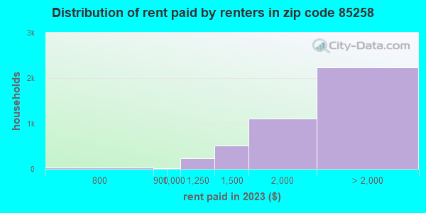 85258 Zip Code (Scottsdale, Arizona) Profile - homes, apartments ...