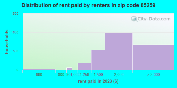 85259 Zip Code (Scottsdale, Arizona) Profile - homes, apartments ...