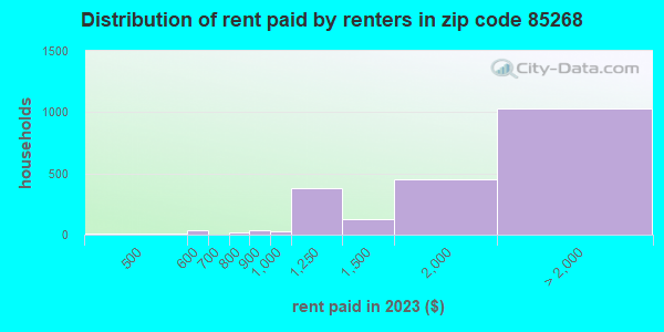 85268 Zip Code (Fountain Hills, Arizona) Profile - homes, apartments ...