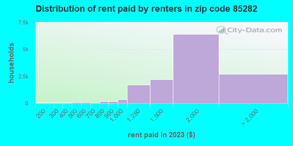 85282 Zip Code (Tempe, Arizona) Profile - homes, apartments, schools ...