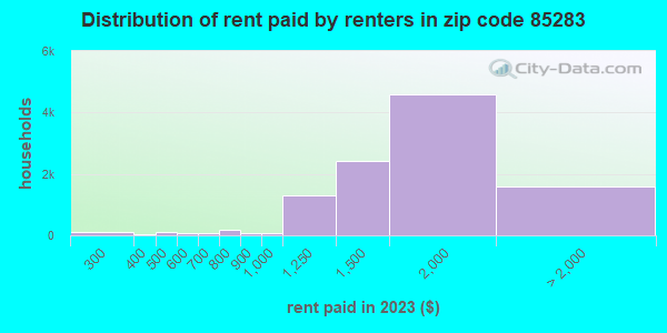 85283 Zip Code (Tempe, Arizona) Profile - homes, apartments, schools ...