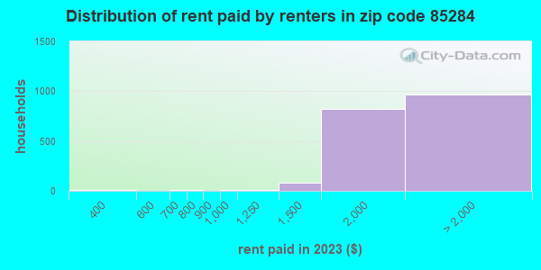 85284 Zip Code (Tempe, Arizona) Profile - homes, apartments, schools ...