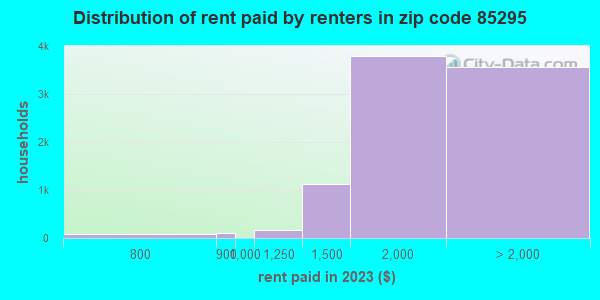 85295 Zip Code (Gilbert, Arizona) Profile - homes, apartments, schools ...