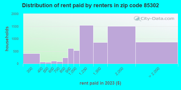 85302 Zip Code (Glendale, Arizona) Profile - homes, apartments, schools ...