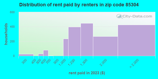 85304 Zip Code (Glendale, Arizona) Profile - homes, apartments, schools ...