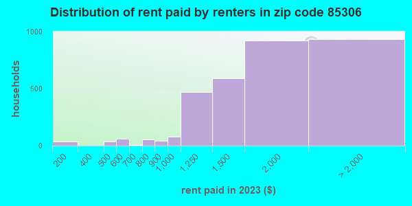 85306 Zip Code (Glendale, Arizona) Profile - homes, apartments, schools ...
