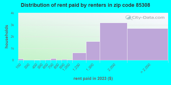 85308 Zip Code (Glendale, Arizona) Profile - homes, apartments, schools ...