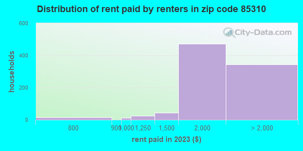 85310 Zip Code (Phoenix, Arizona) Profile - homes, apartments, schools ...