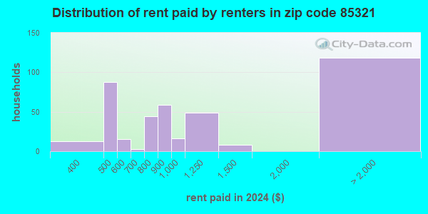 85321 Zip Code (Ajo, Arizona) Profile - homes, apartments, schools ...