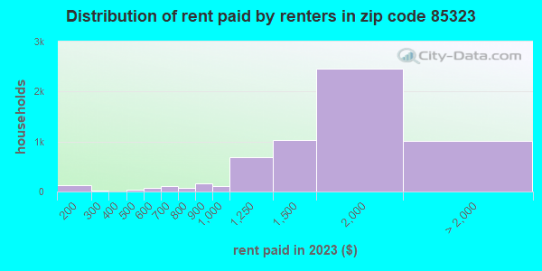 85323 Zip Code (Avondale, Arizona) Profile - homes, apartments, schools ...