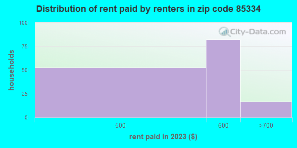 85334 Zip Code (Ehrenberg, Arizona) Profile - homes, apartments ...