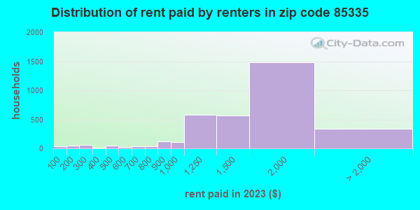 85335 Zip Code (El Mirage, Arizona) Profile - homes, apartments ...