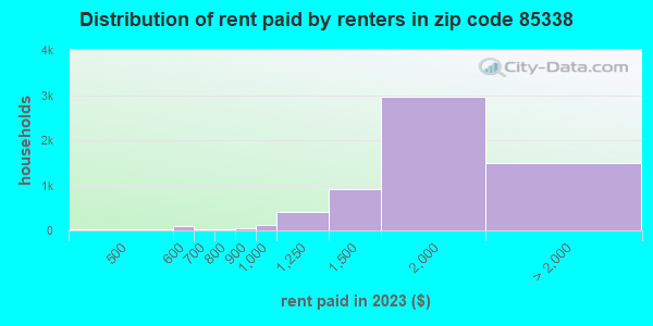 85338 Zip Code (Goodyear, Arizona) Profile - homes, apartments, schools ...