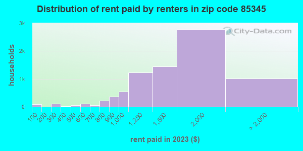 85345 Zip Code (Peoria, Arizona) Profile - homes, apartments, schools ...