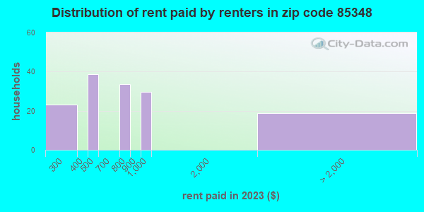 85348 Zip Code (Vicksburg, Arizona) Profile - homes, apartments ...