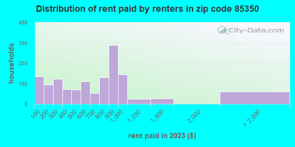 85350 Zip Code (San Luis, Arizona) Profile - homes, apartments, schools ...