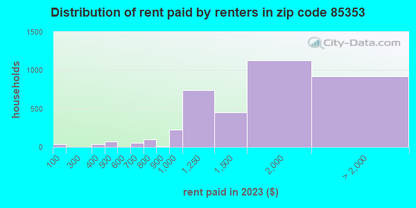 85353 Zip Code (Phoenix, Arizona) Profile - homes, apartments, schools ...