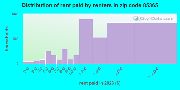 85365 Zip Code (Yuma, Arizona) Profile - homes, apartments, schools, population, income ...
