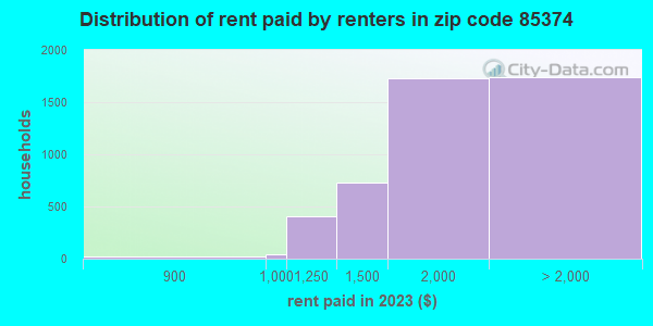 85374 Zip Code (Surprise, Arizona) Profile - homes, apartments, schools ...