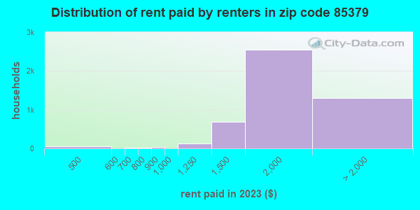 85379 Zip Code (Surprise, Arizona) Profile - homes, apartments, schools ...