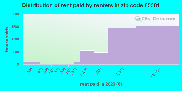 85381 Zip Code (Peoria, Arizona) Profile - homes, apartments, schools ...